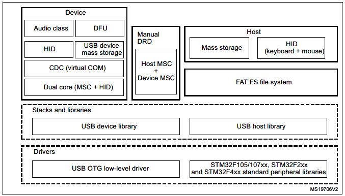 STM32 之三 标准外设版USB驱动库详解（架构+文件+函数+使用说明+示例程序）_stm32f103 usb buck-CSDN博客