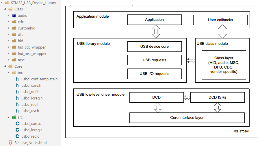 STM32 之三 标准外设版USB驱动库详解（架构+文件+函数+使用说明+示例程序）_stm32f103 usb buck-CSDN博客