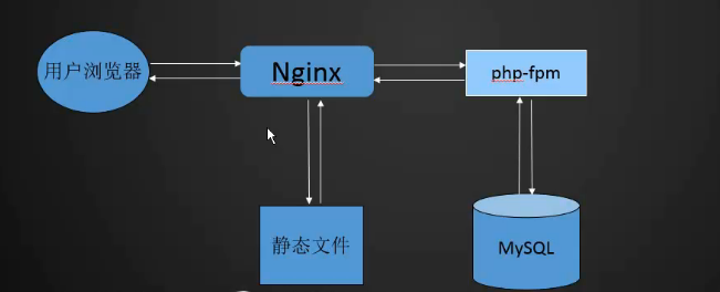 LNMP架构介绍_llnmp-CSDN博客