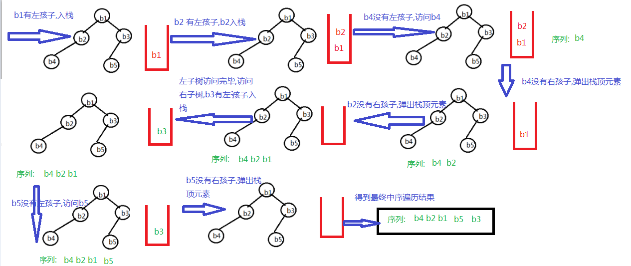 二叉树的中序遍历非递归实现二叉树中序非递归遍历 Csdn博客 