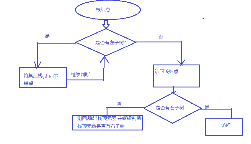 二叉树的中序遍历非递归实现二叉树中序非递归遍历 Csdn博客 9498