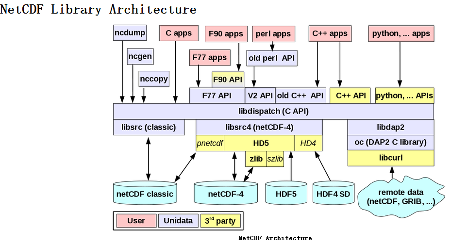 linux下使用NetCDF提示：“Error:NetCDF: Unknown file format”_netcdf 库在执行 'open' 函数期间遇到错误-CSDN博客