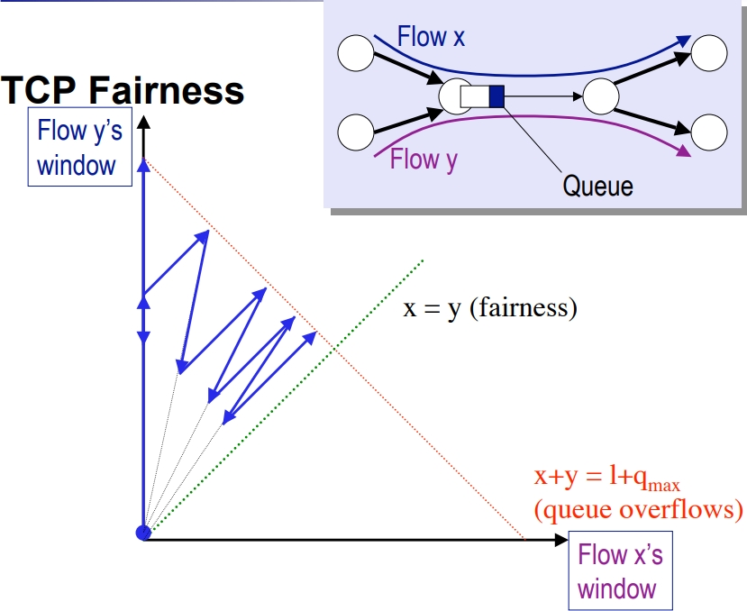 AIMD吞吐量公式的推导_tcp的aimd吞吐量-CSDN博客