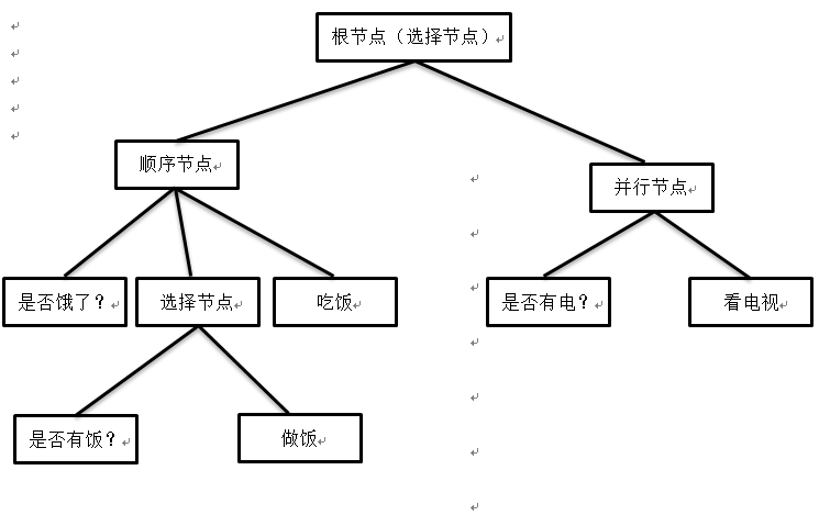 行为树 Behavior Tree 原理 一 [奋斗不止]的博客 Csdn博客 行为树