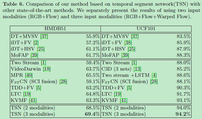 TSN(Temporal Segment Networks)算法笔记_AI之路的博客-CSDN博客_tsn算法