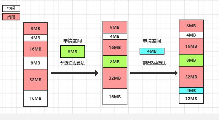 操作系统内存动态分区分配算法（java实现） 操作系统 动态分区分配算法 Csdn博客 