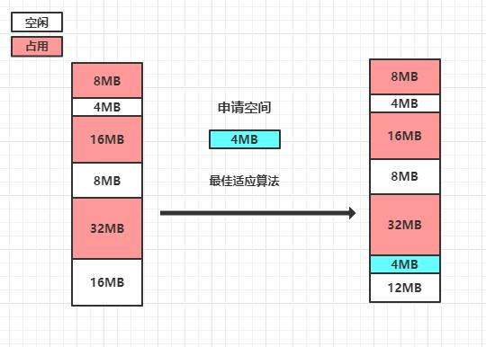 操作系统内存动态分区分配算法（java实现） 操作系统 动态分区分配算法 Csdn博客 4196