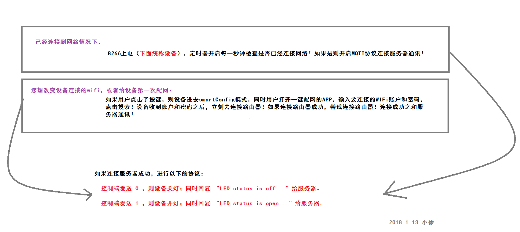 Esp8266学习之旅13 动手做个8266毕设小案例，smartconfig Mqtt协议轻松实现远程控制一盏led。（附带demo）8266rtos使用web控制led Csdn博客 