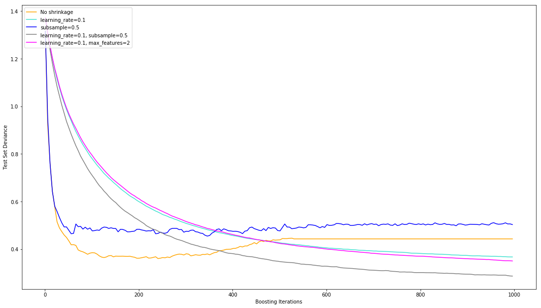 Gradient Tree Boosting:梯度提升树详解-CSDN博客