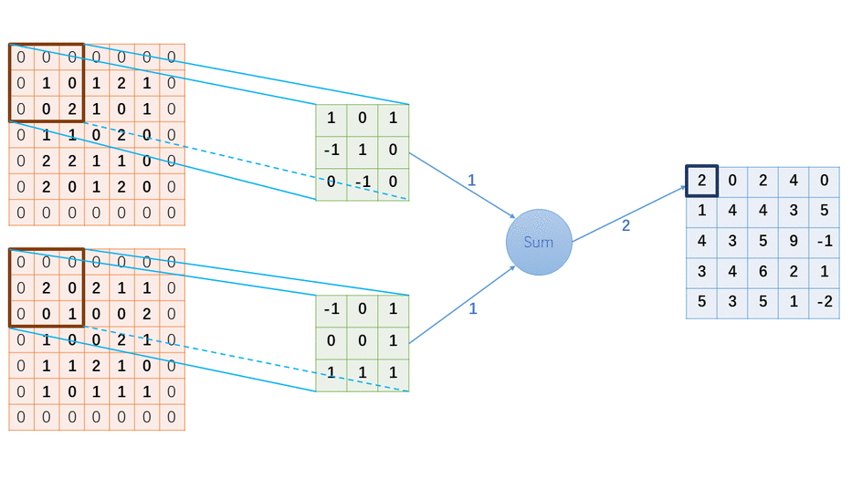 Tensorflow卷积实现原理手写python代码实现卷积卷积 实现 Csdn博客
