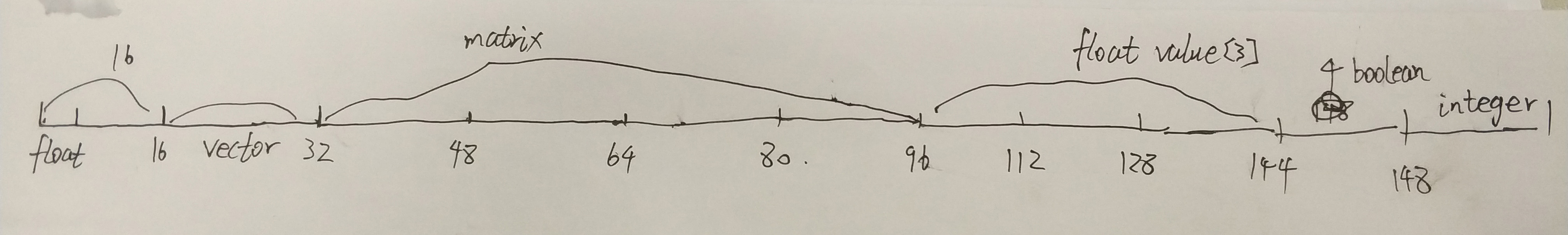 【OpenGL编程】Uniform缓冲对象（Uniform Buffer Object）_尹豆（douysu）的博客-CSDN博客