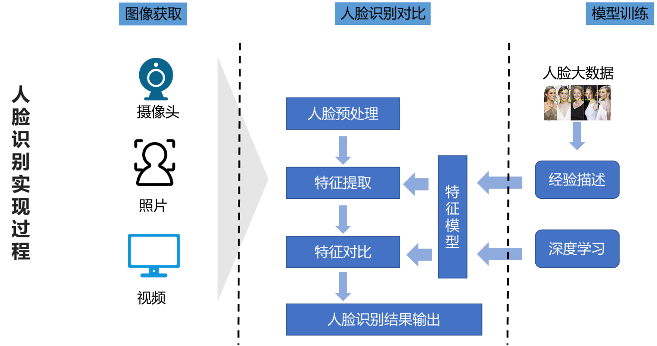 人脸识别 语音识别实现智能电话会议 Python Demo人脸识别语音识别题目 Csdn博客 