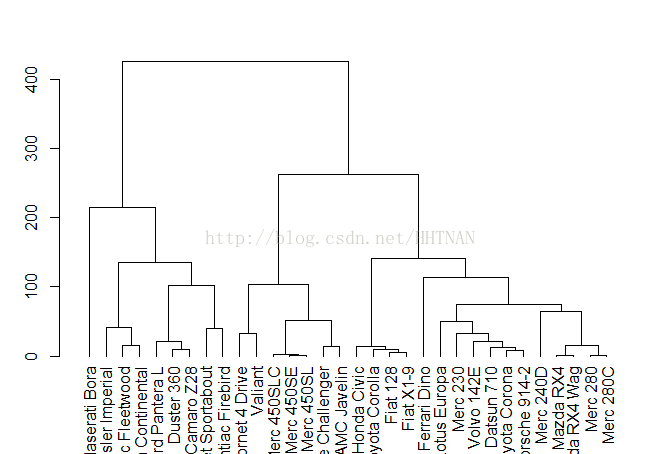 R语言之系统聚类（层次）分析之图谱形式完整版_r语言聚类分析-CSDN博客