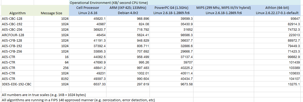 AES/DES, Hashs, AEAD, ECDSA, RSA 算法效率和性能比较(多平台)_ecdsa和rsa性能-CSDN博客