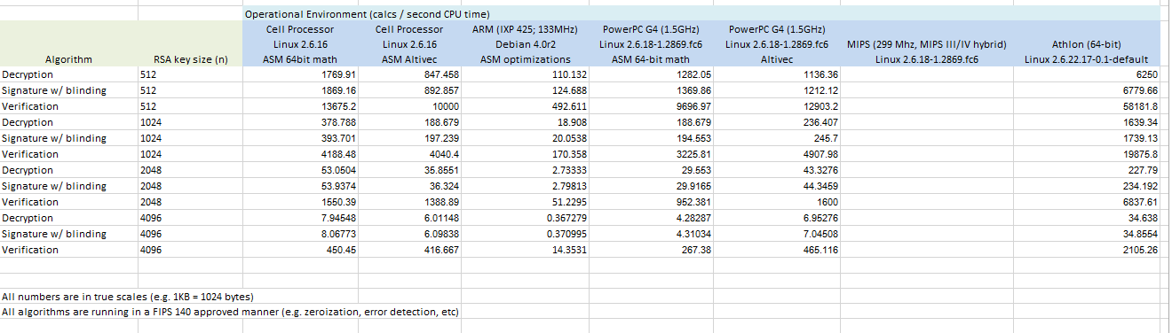 AES/DES, Hashs, AEAD, ECDSA, RSA 算法效率和性能比较(多平台)_ecdsa和rsa性能-CSDN博客