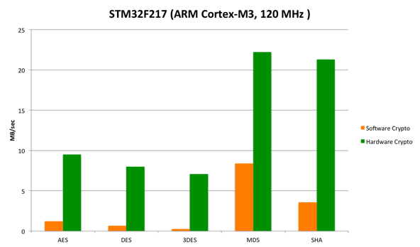 AES加解密效率测试（纯软件AES128/256）--以嵌入式Cortex-M0与M3 平台为例_单片机 aes ctr 软件实现-CSDN博客