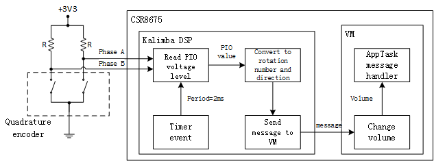 CSR8675的学习笔记：驱动正交编码器_csr8675 开机触发是高电频触发吗-CSDN博客