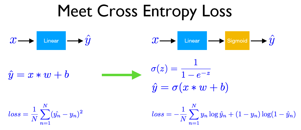 Pytorch线性回归和逻辑回归实战pytorch 基础——实现线性回归、逻辑回归 Csdn博客 