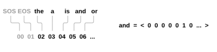 PyTorch: 序列到序列模型(Seq2Seq)实现机器翻译实战-CSDN博客