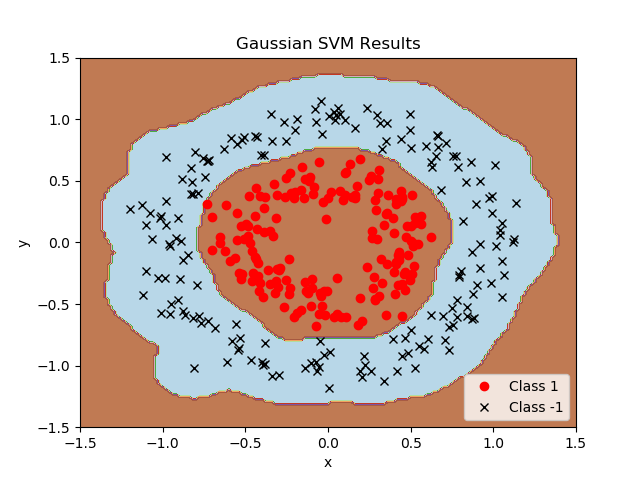 Tensorflow用SVM(高斯核函数)分类非线性数据_高斯核函数 分类-CSDN博客