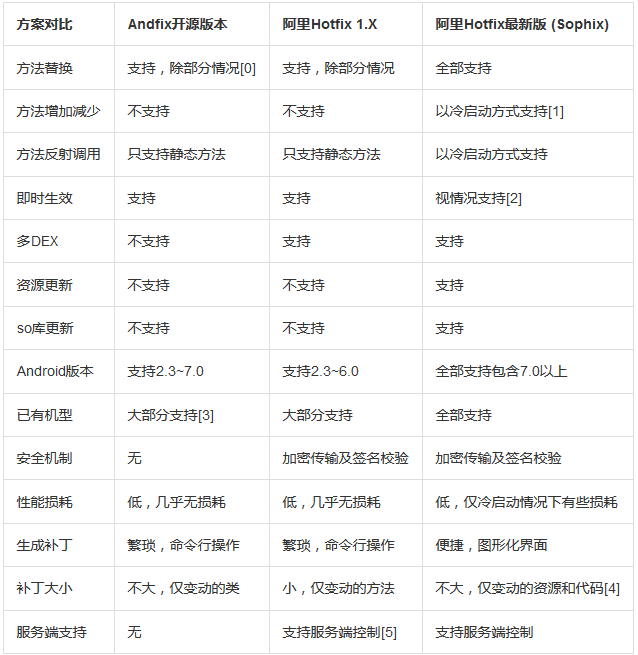 Android热修复Sophix详解-CSDN博客
