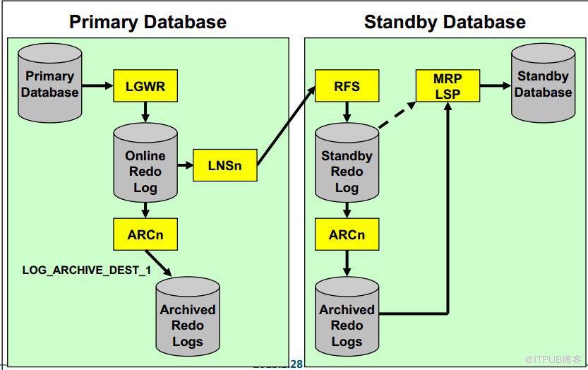 oracle DG日志传输模式详解_dg compression-CSDN博客
