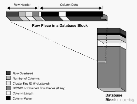 Oracle的数据块oracle 数据块大小 Csdn博客 
