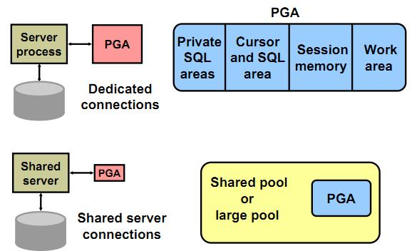 Oracle体系结构之内存结构（SGA、PGA）_根据应用程序的需求,为sga(system global area)和pga(program glo-CSDN博客