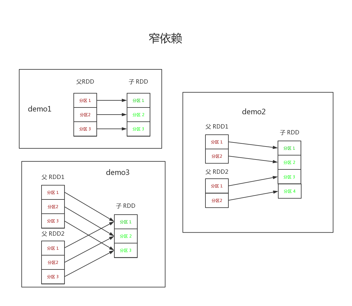 图解rdd血缘关系rdd的血缘 Csdn博客