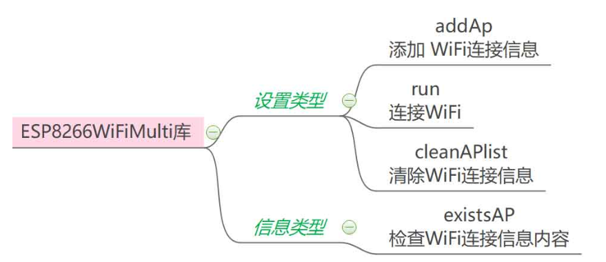 ESP8266——入门：连接WIFI（二）_esp8266wifimulti.h-CSDN博客