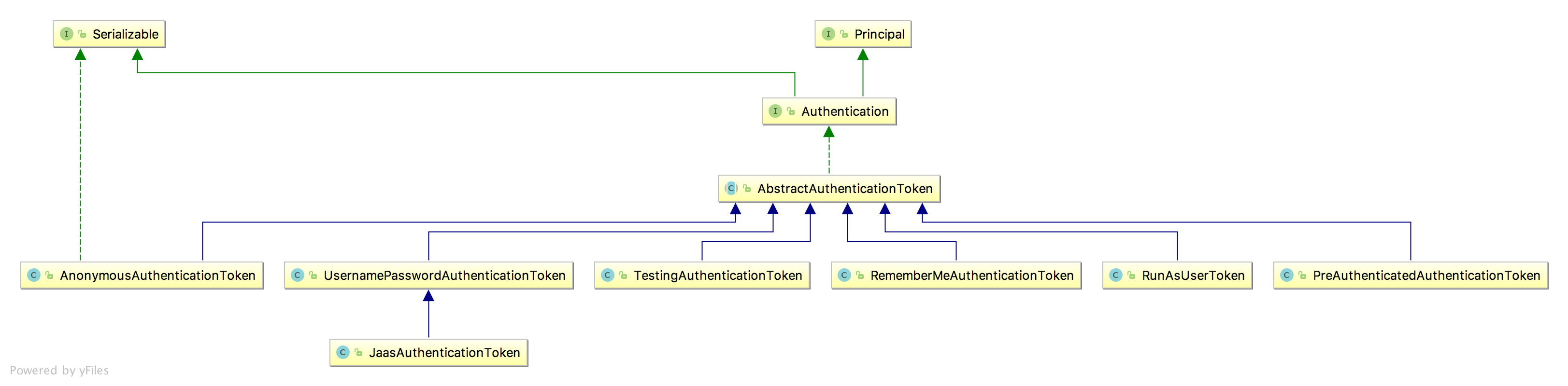 Spring Security 可以同时对接多个用户表？_spring security 登录 怎么查询表比对的-CSDN博客