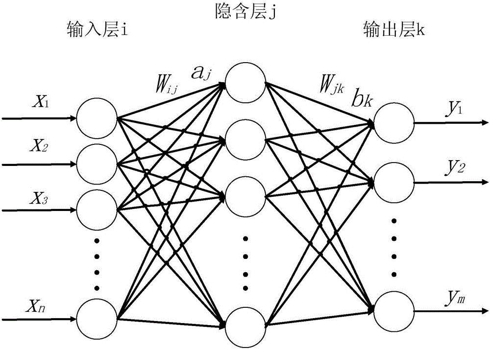 BP 神经网络_bp算法-CSDN博客