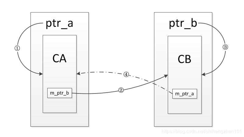 C++11智能指针（unique_ptr、shared_ptr、weak_ptr)_没有重载参数可以转换所有类型 智能指针-CSDN博客