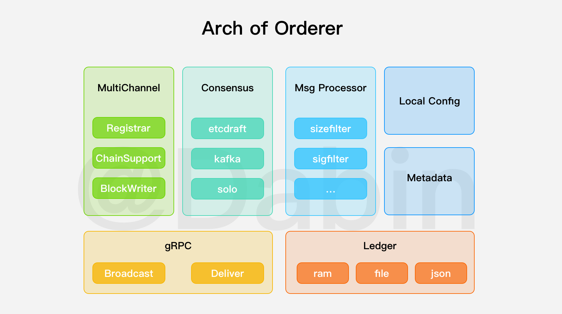 Fabric 1.4源码解读 7：Orderer架构解读_fabric orderer原理详解-CSDN博客