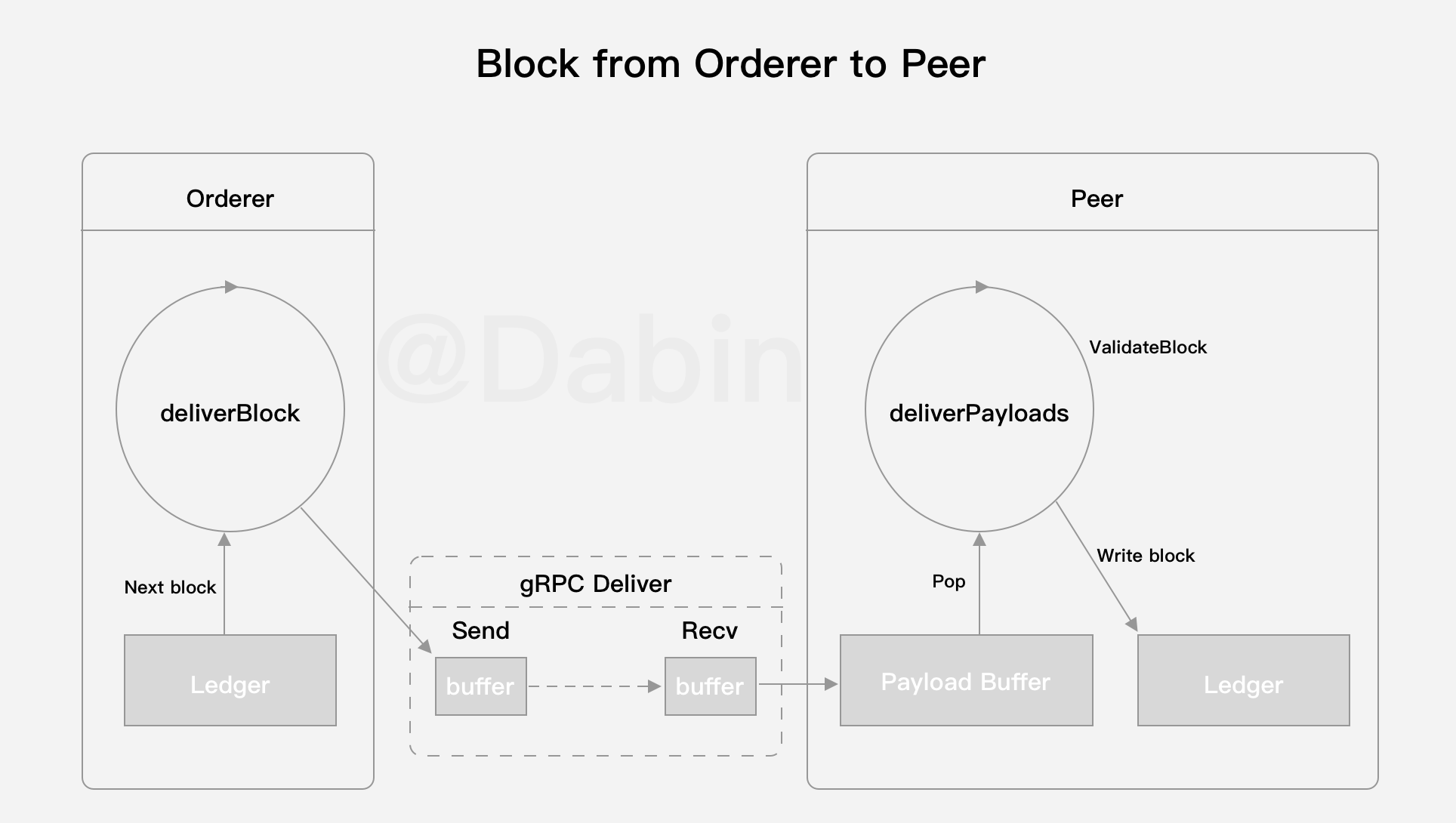 Fabric 1.4源码解读 8：Orderer和Peer的交互_lessisbetter的博客-CSDN博客