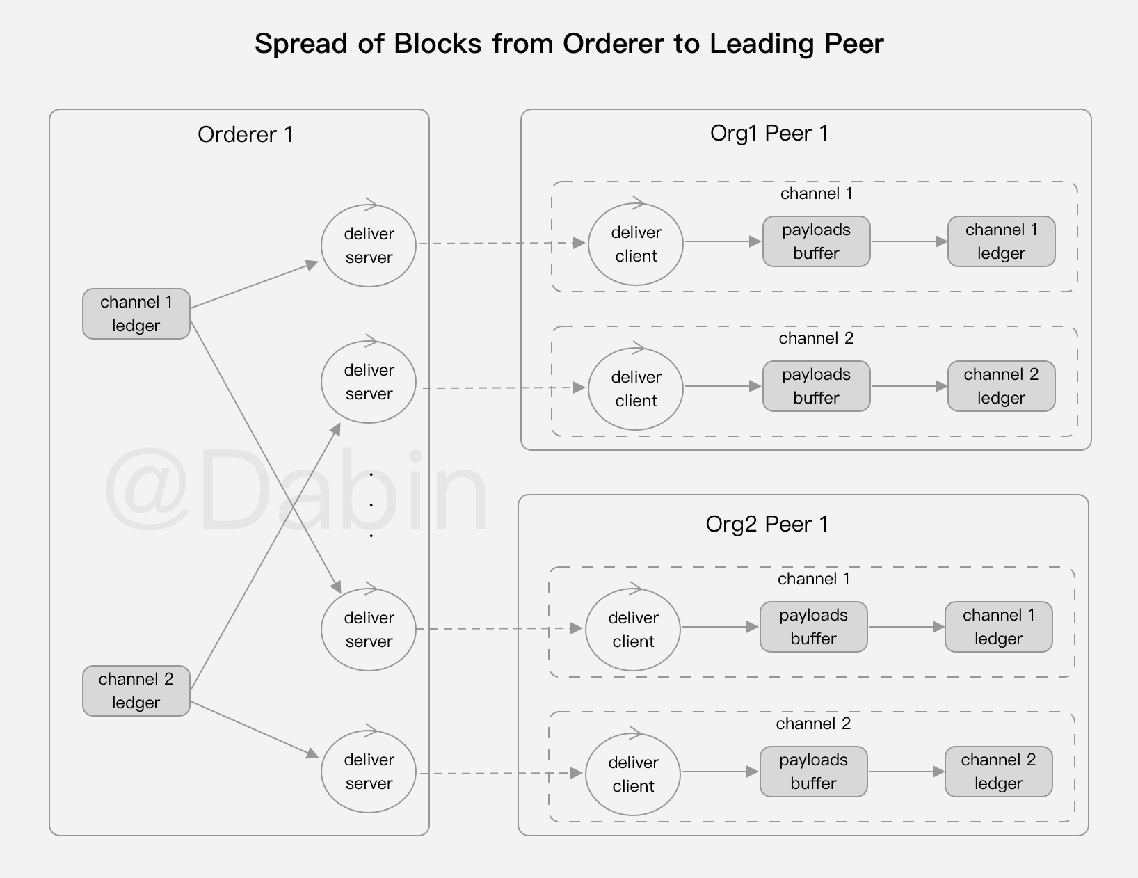 Fabric 1.4源码解读 8：Orderer和Peer的交互_lessisbetter的博客-CSDN博客