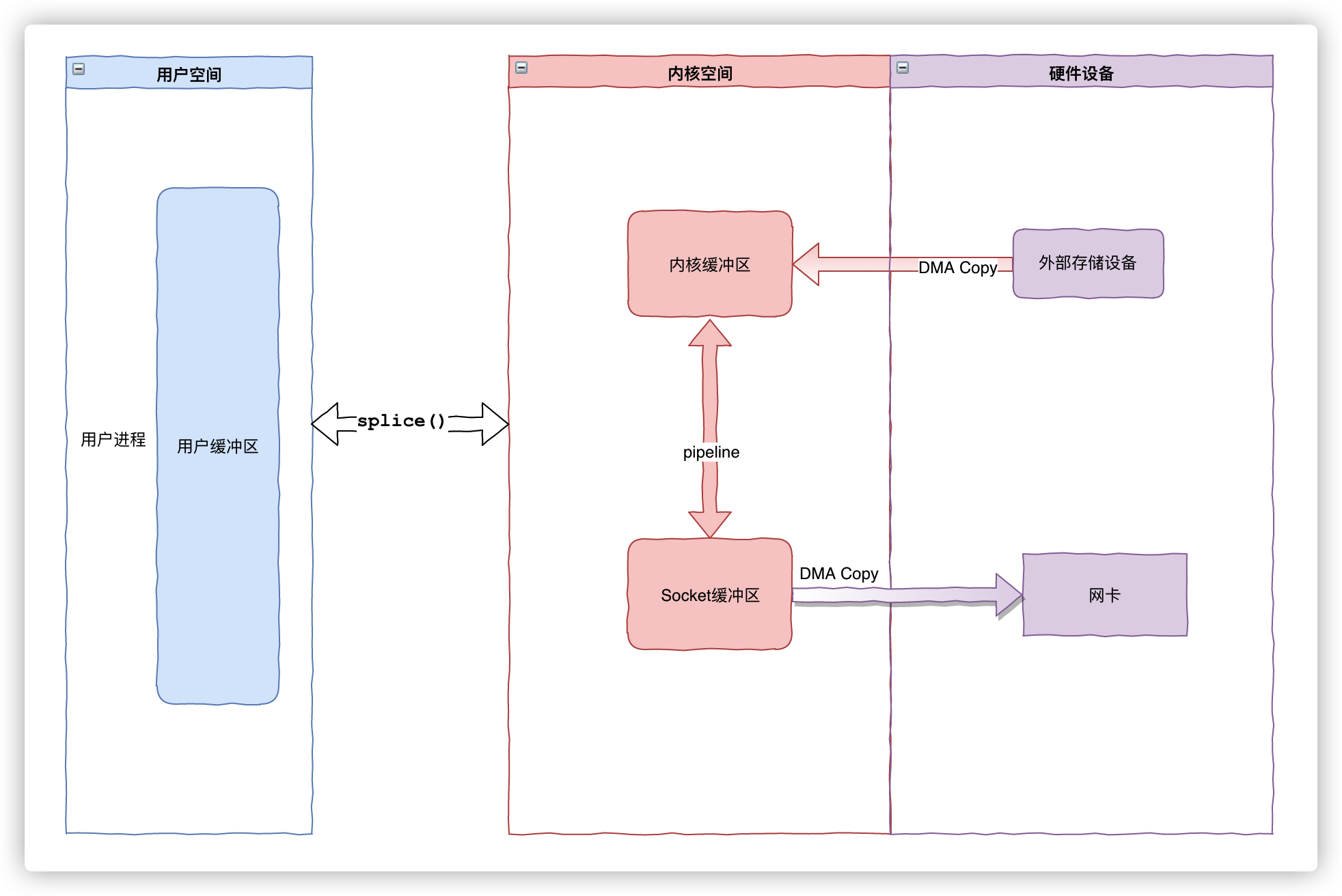 如何完成一次 IO - Linux I/O详解_一次io-CSDN博客