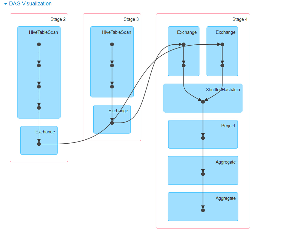 Spark Sql中实现hive Mapjoinsparksql Mapjoint2 Csdn博客 