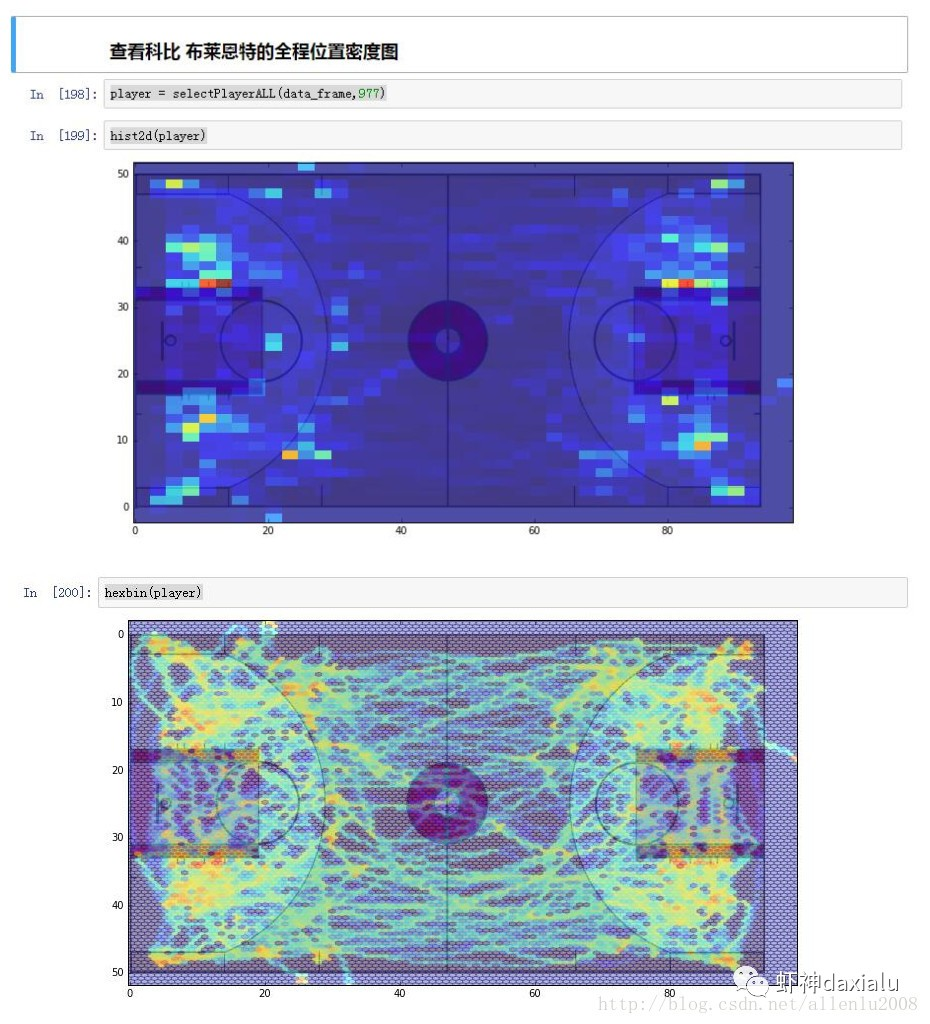 利用Python对NBA SportUV数据进行可视化及分析 -CSDN博客