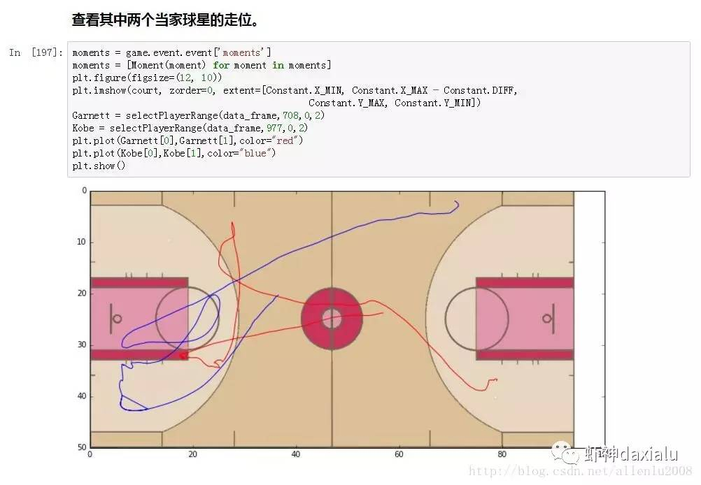 利用Python对NBA SportUV数据进行可视化及分析 -CSDN博客