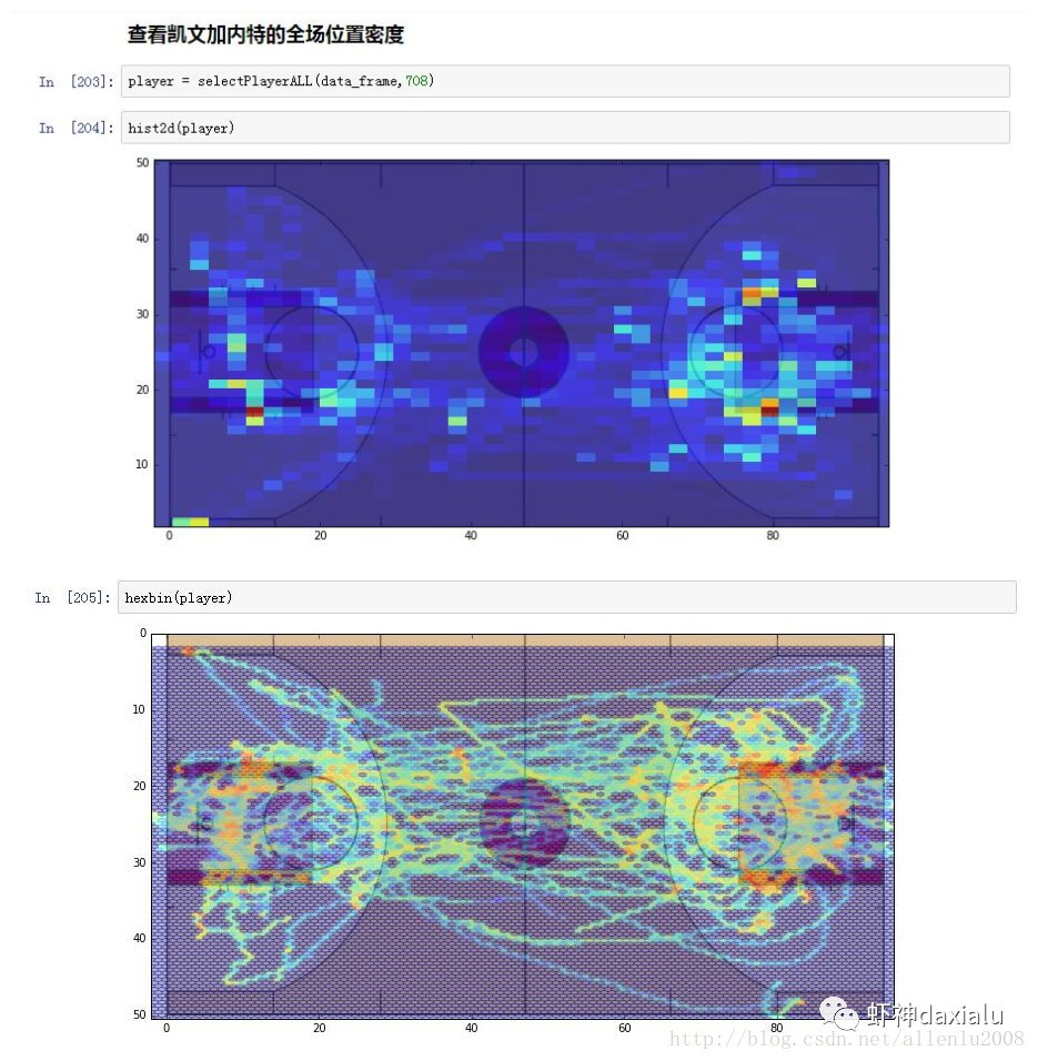 利用Python对NBA SportUV数据进行可视化及分析 -CSDN博客