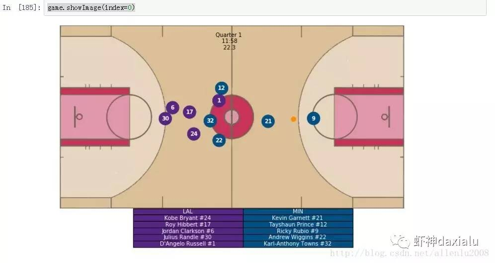 利用Python对NBA SportUV数据进行可视化及分析 -CSDN博客