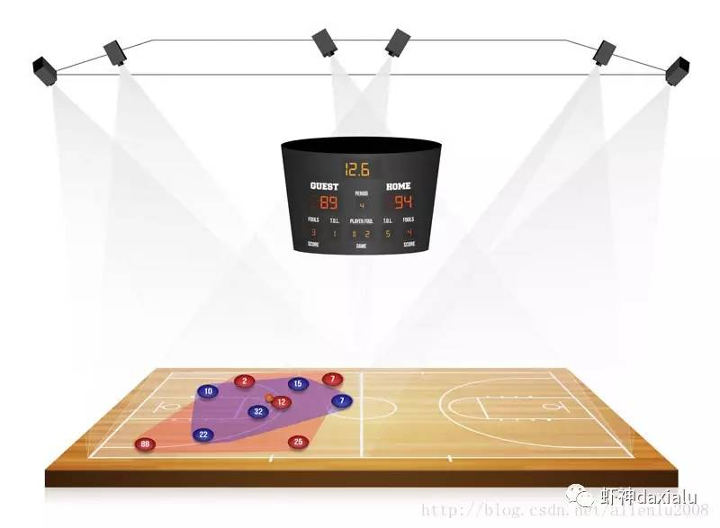 利用Python对NBA SportUV数据进行可视化及分析 -CSDN博客