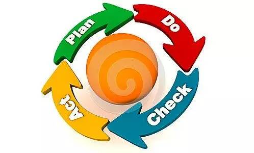 常用工作方法总结（7S、SWOT分析、PDCA循环、SMART原则、6W2H、时间管理、WBS、二八原则）_7w工作法-CSDN博客