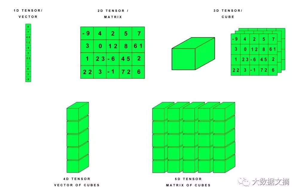 深度学习基础——张量的通俗理解 三维数组 张量 Csdn博客