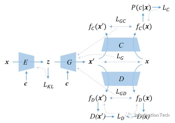 CVAE-GAN：Fine-Grained Image Generation through Asymmetric Training_cvae-gan: fine-grained image ...