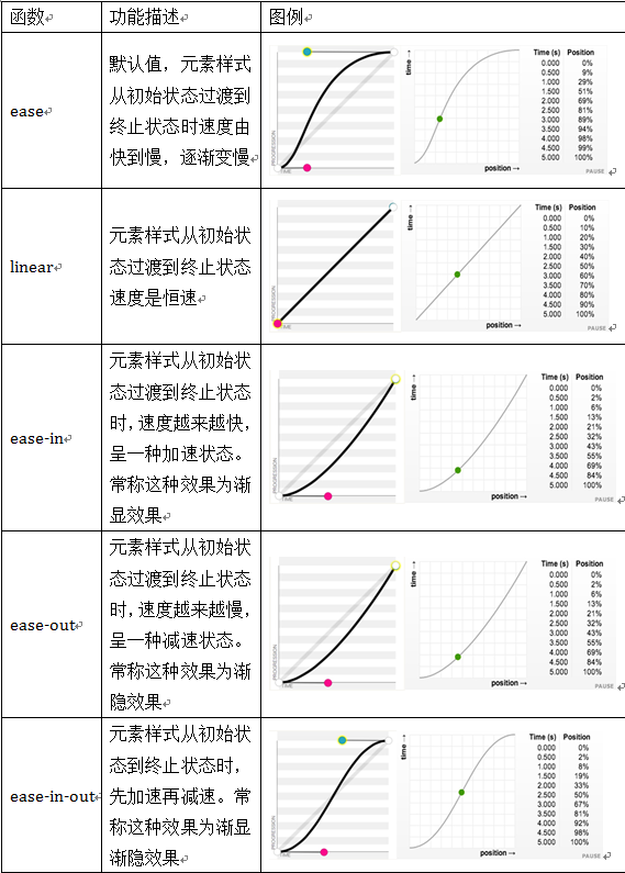 Css3变形和动画：旋转、扭曲、缩放、位移、矩阵 、原点 Transform Origin、过渡属性 Transition Property、过渡所需时间 Transition 