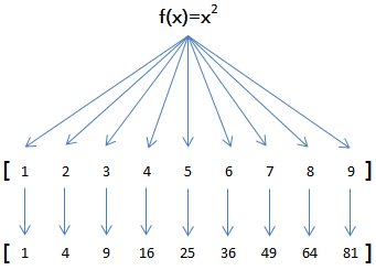 Python中的map()函数、reduce()函数、自定义排序函数、返回函数、闭包_python map()函数能有序的输出吗-CSDN博客
