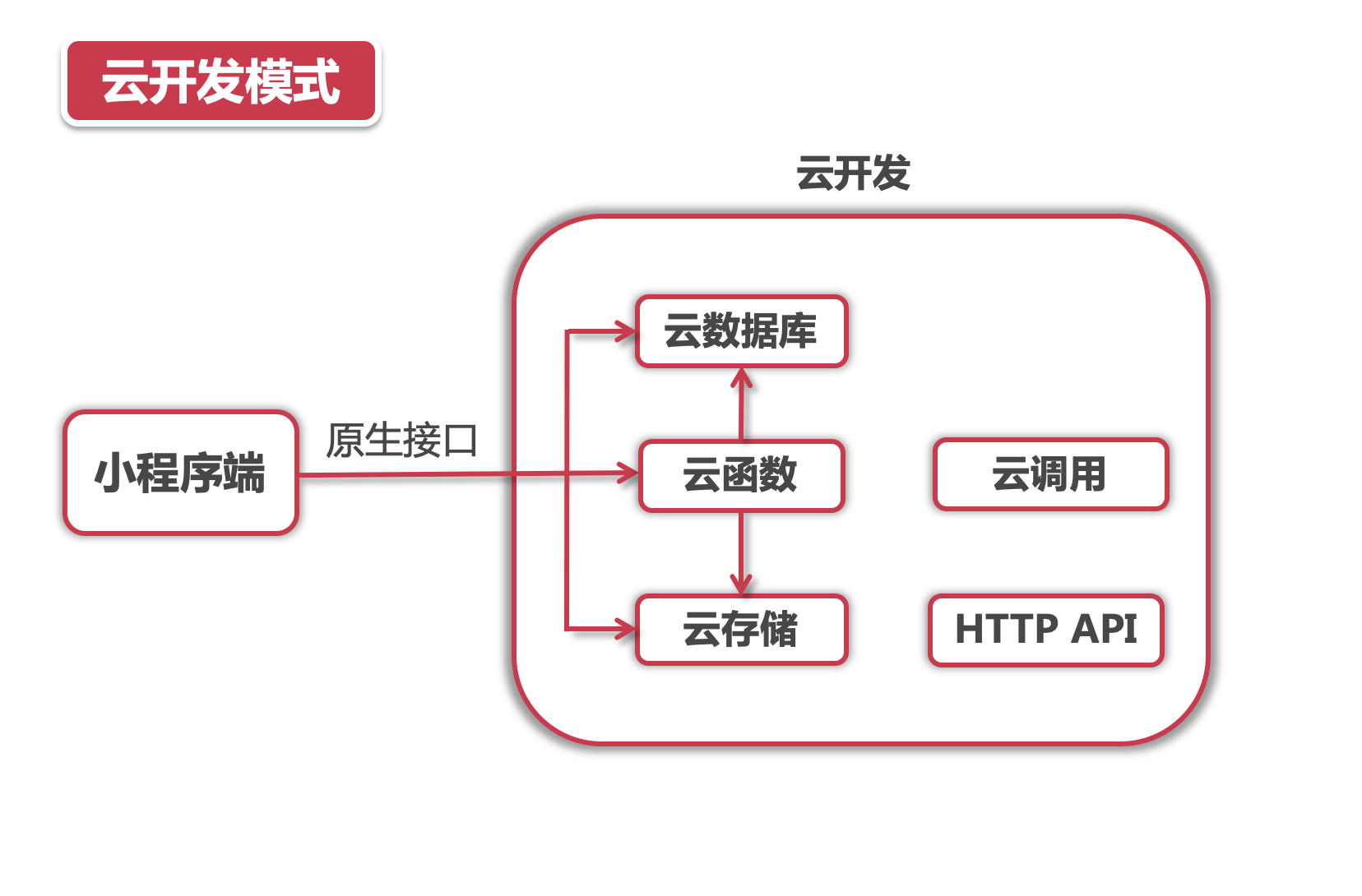 小程序：你必须要掌握的微信小程序云开发小程序云开发和java区别 Csdn博客 