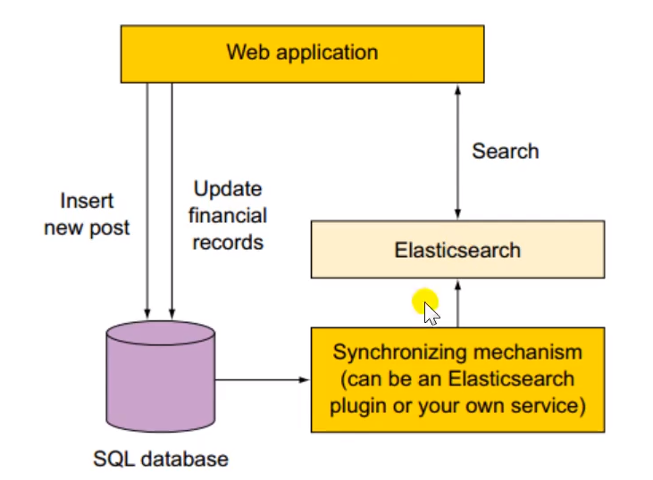 简单了解Redis、ElasticSearch、Zookeeper_es 和zk 关系-CSDN博客
